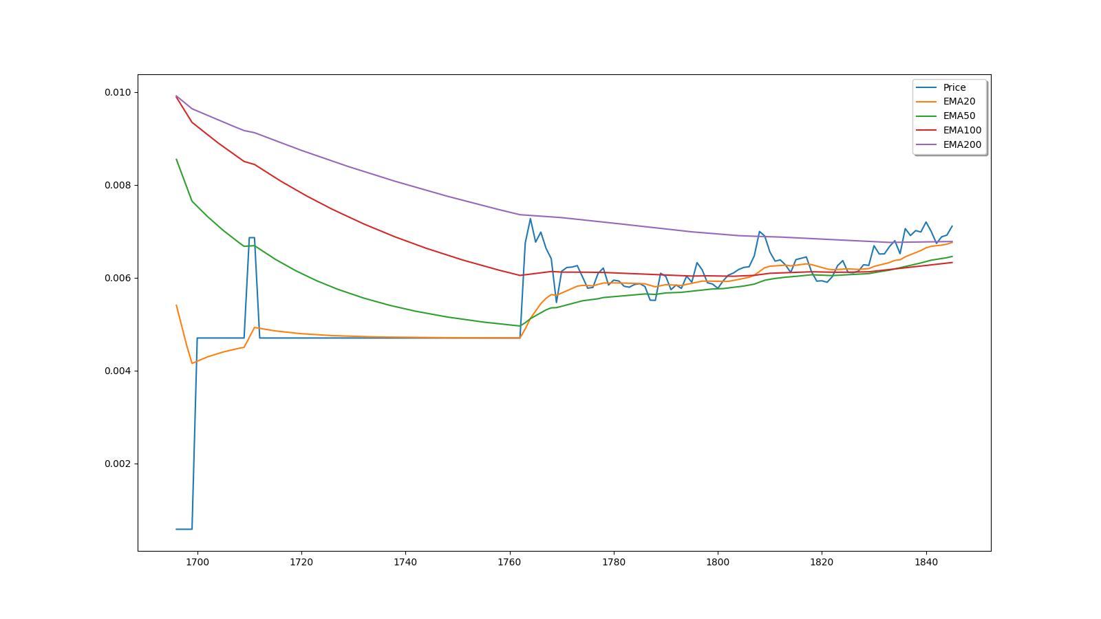 Alpha5 Exponential Moving Averages