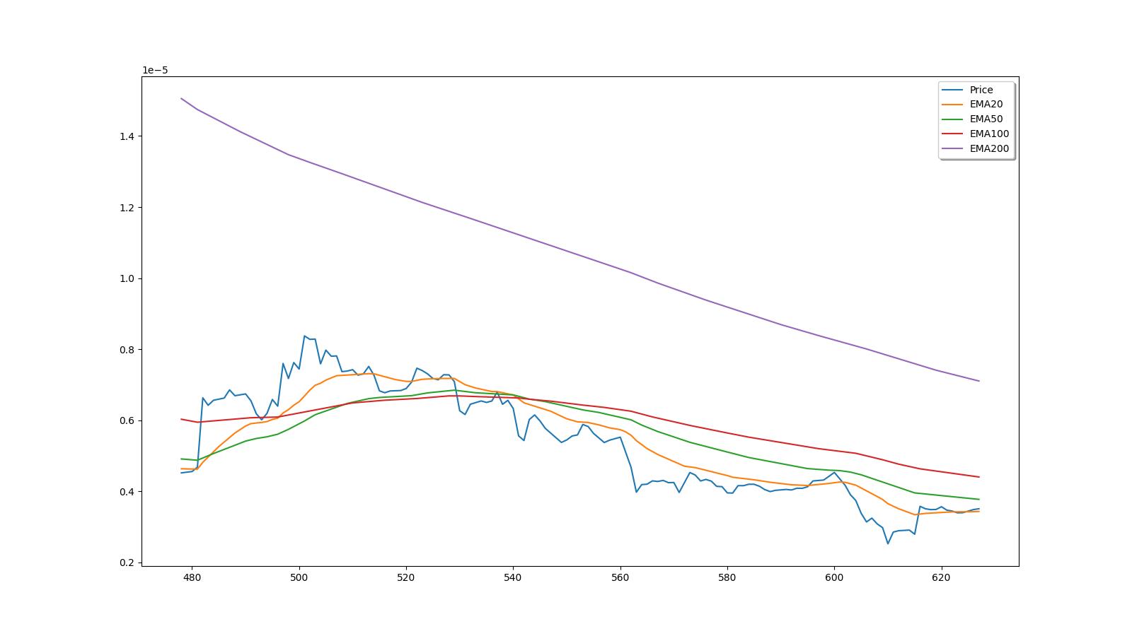 AlphAI Exponential Moving Averages