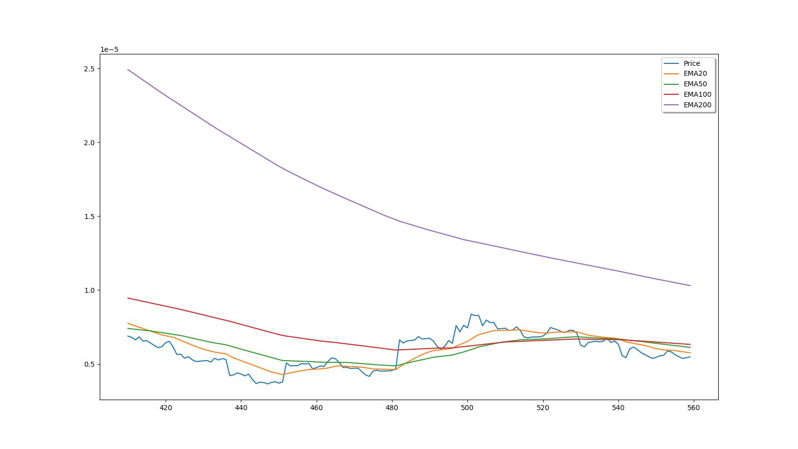 AlphAI Exponential Moving Averages