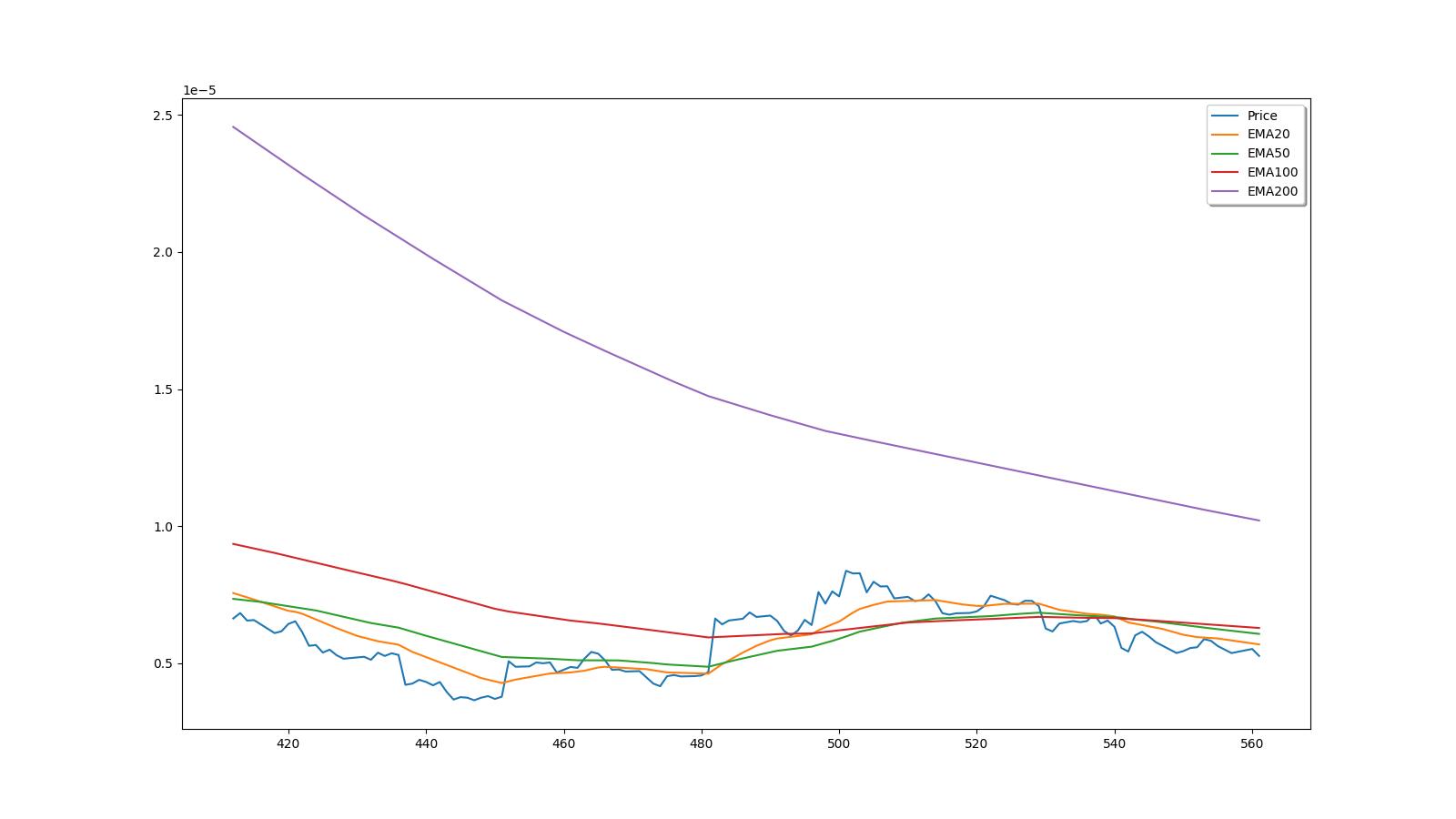AlphAI Exponential Moving Averages