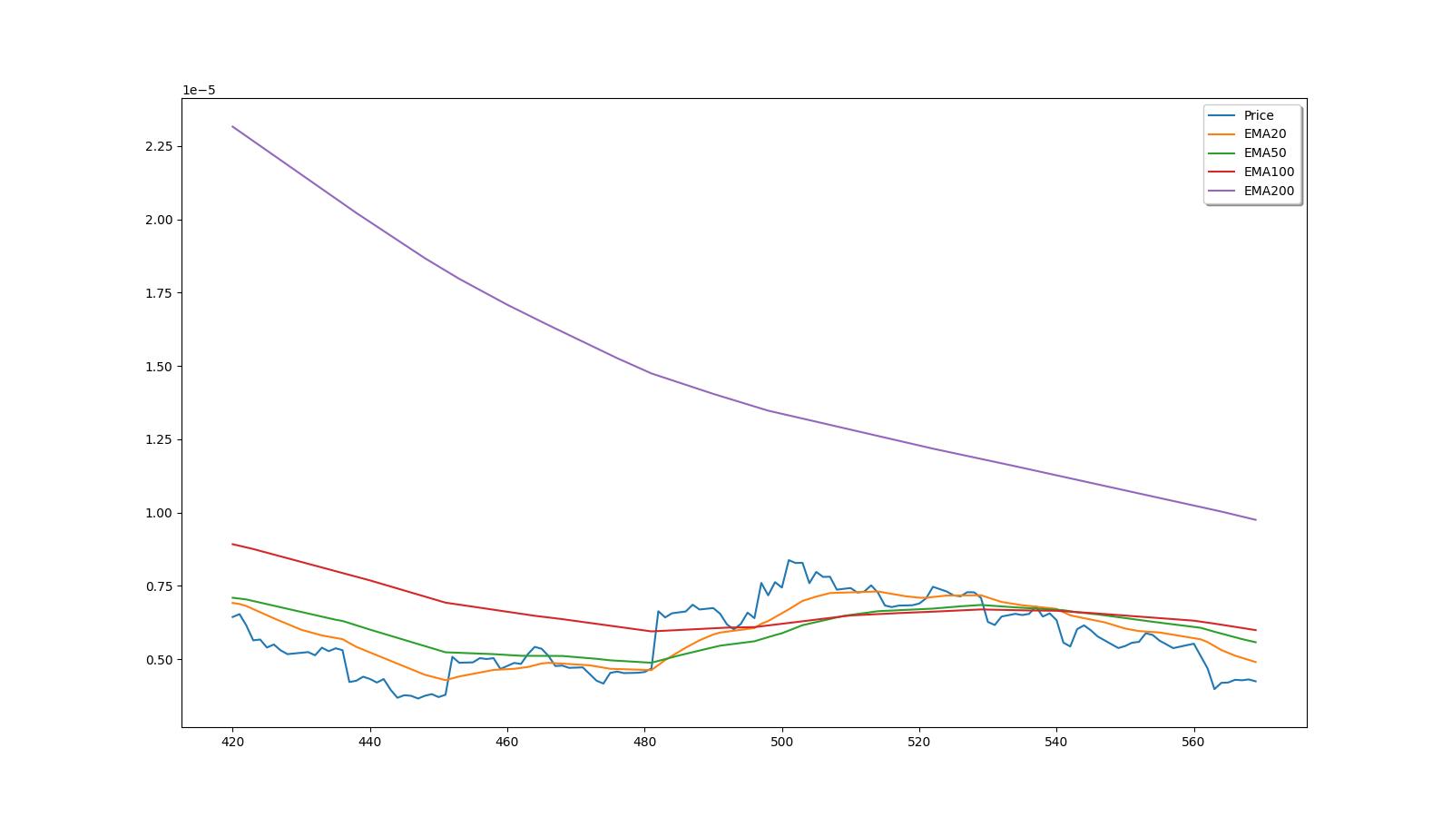 AlphAI Exponential Moving Averages