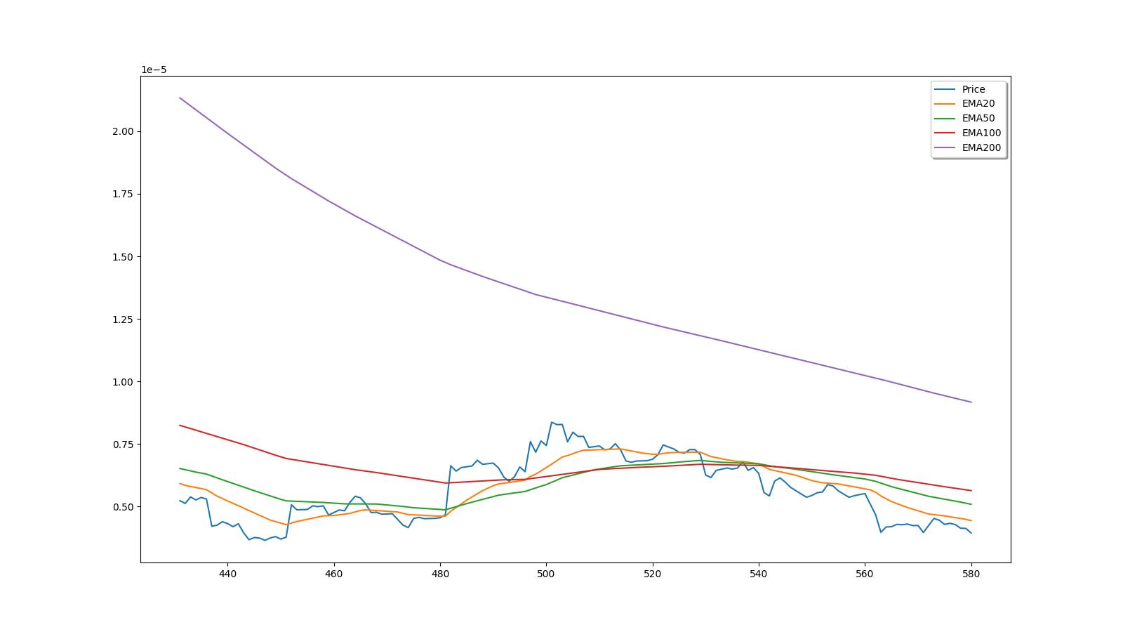 AlphAI Exponential Moving Averages
