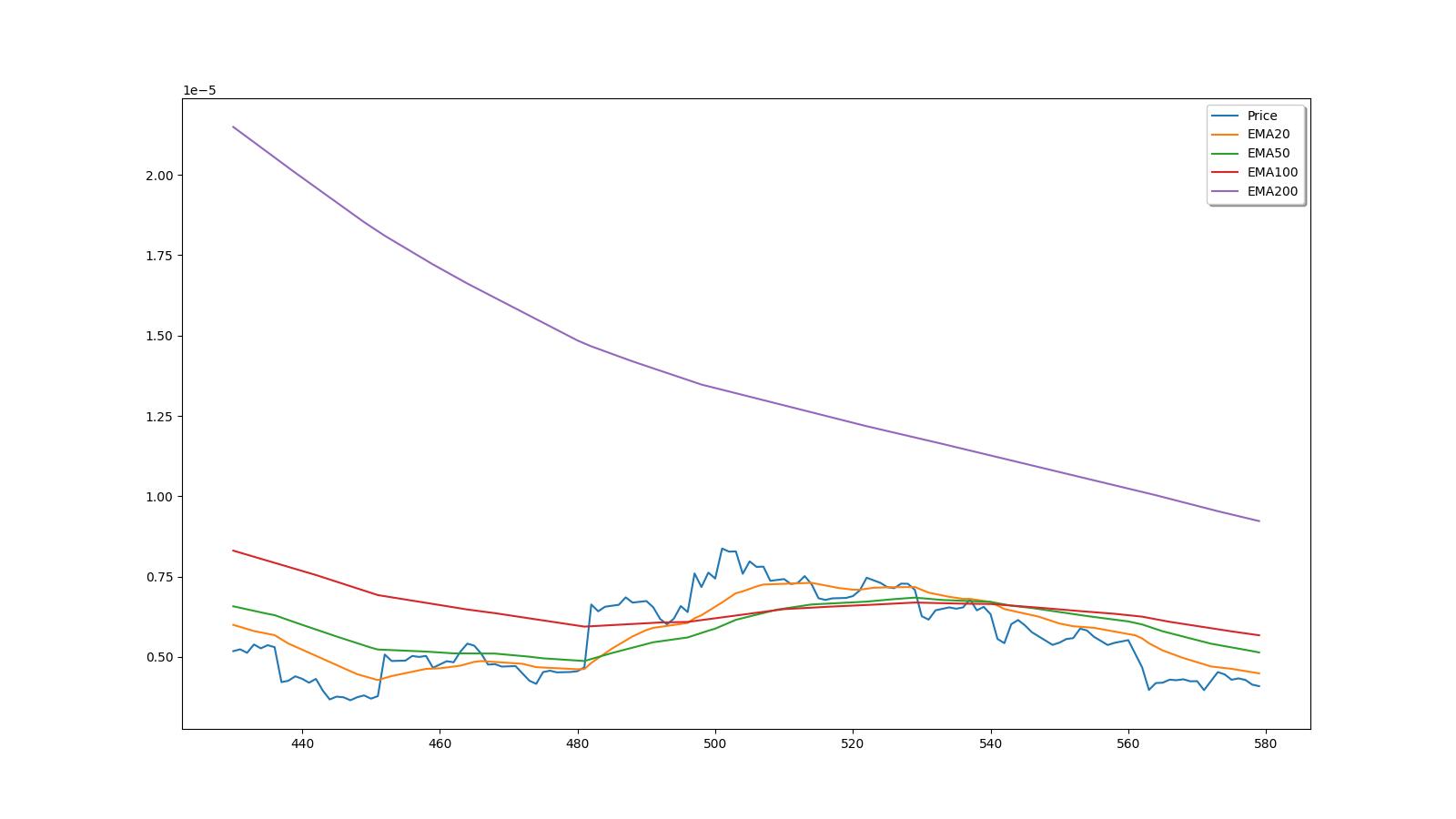 AlphAI Exponential Moving Averages