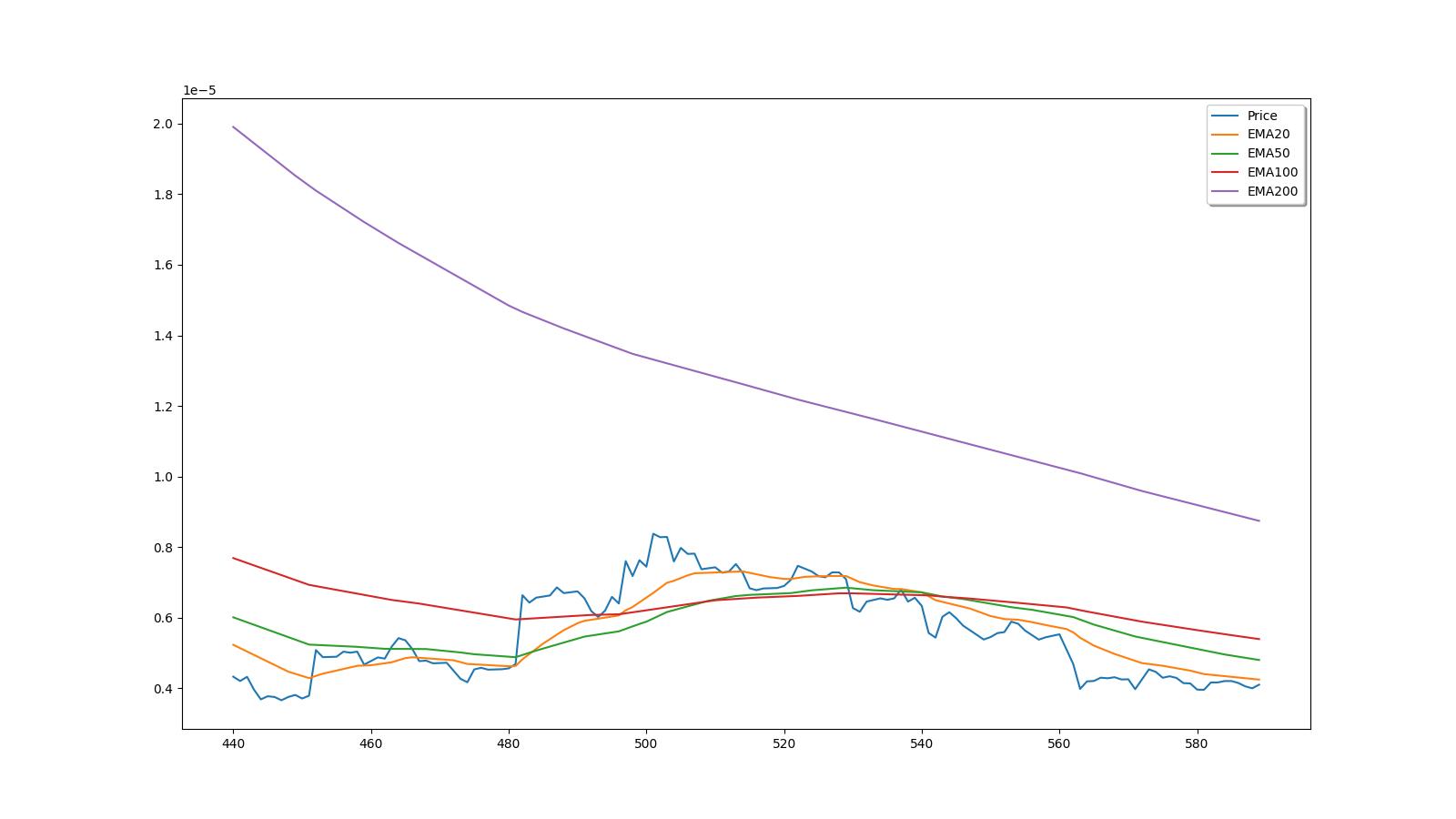 AlphAI Exponential Moving Averages