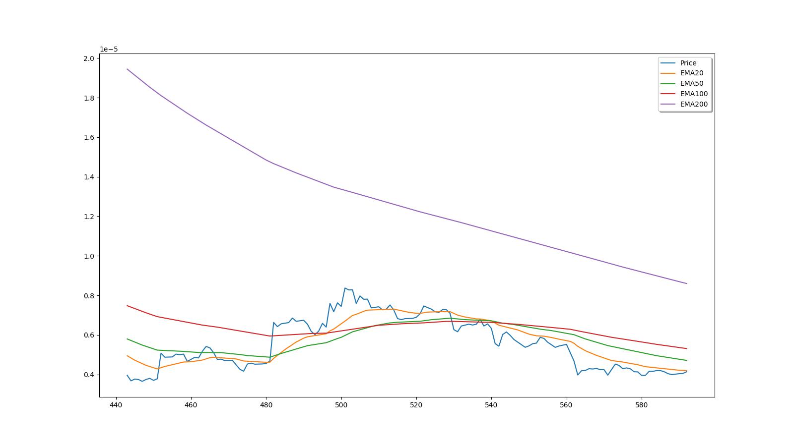 AlphAI Exponential Moving Averages