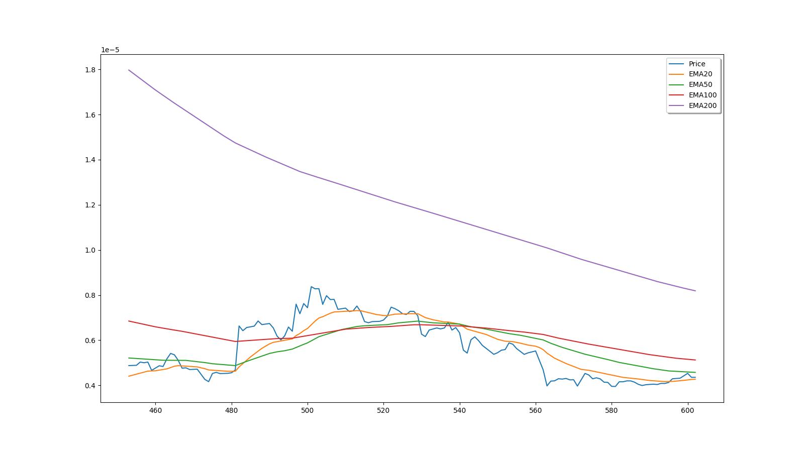 AlphAI Exponential Moving Averages