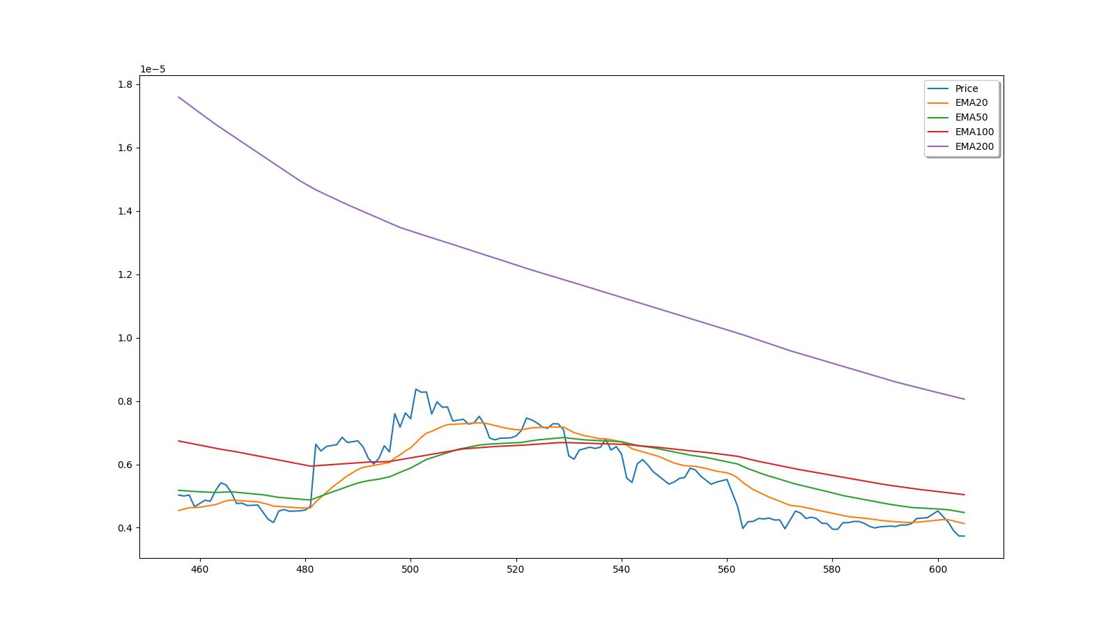 alphAI Exponential Moving Averages
