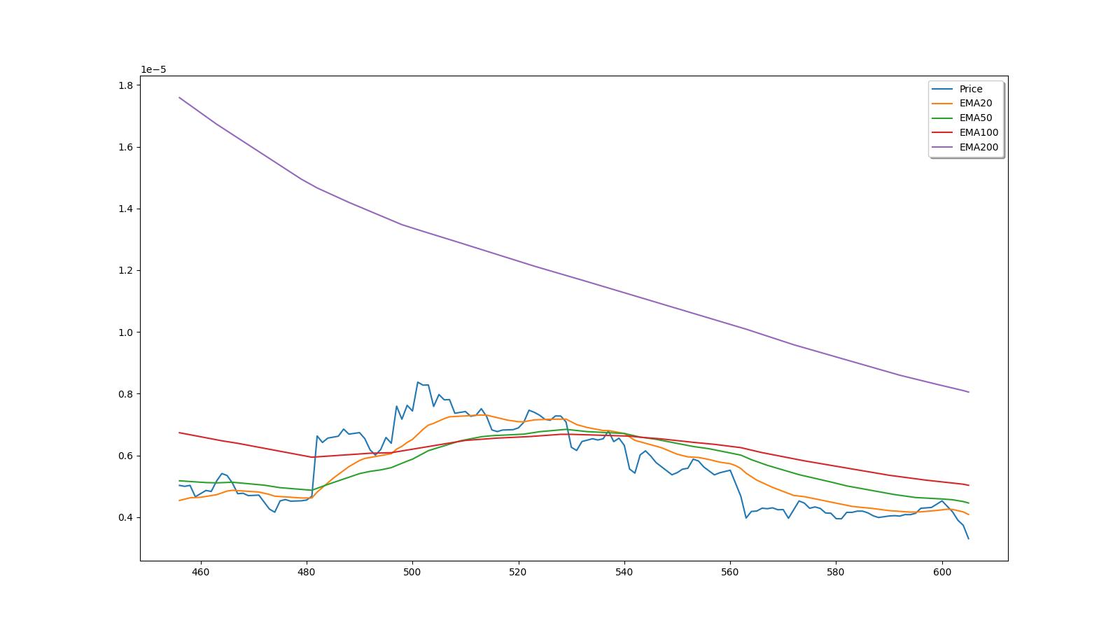 AlphAI Exponential Moving Averages