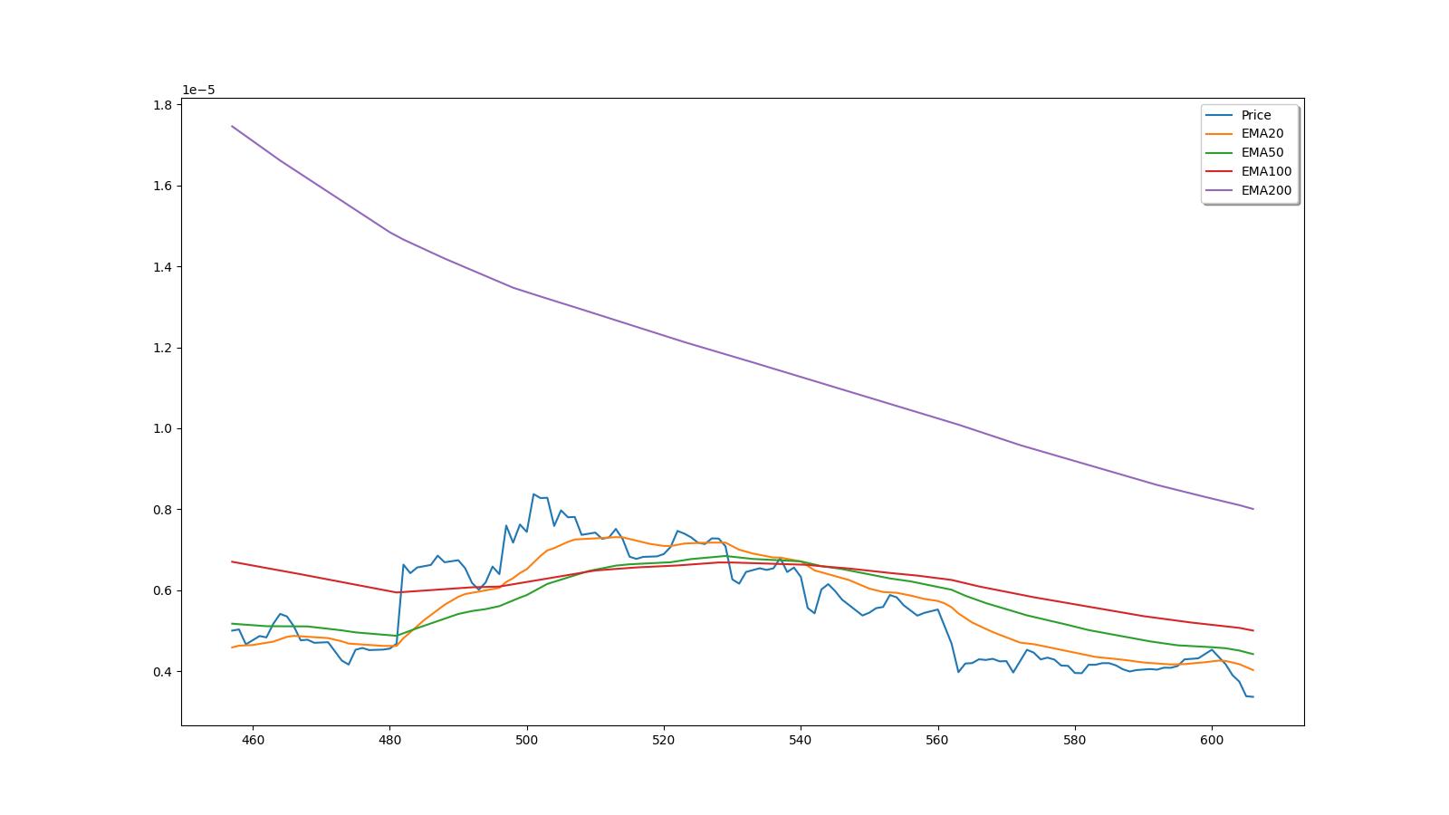 AlphAI Exponential Moving Averages