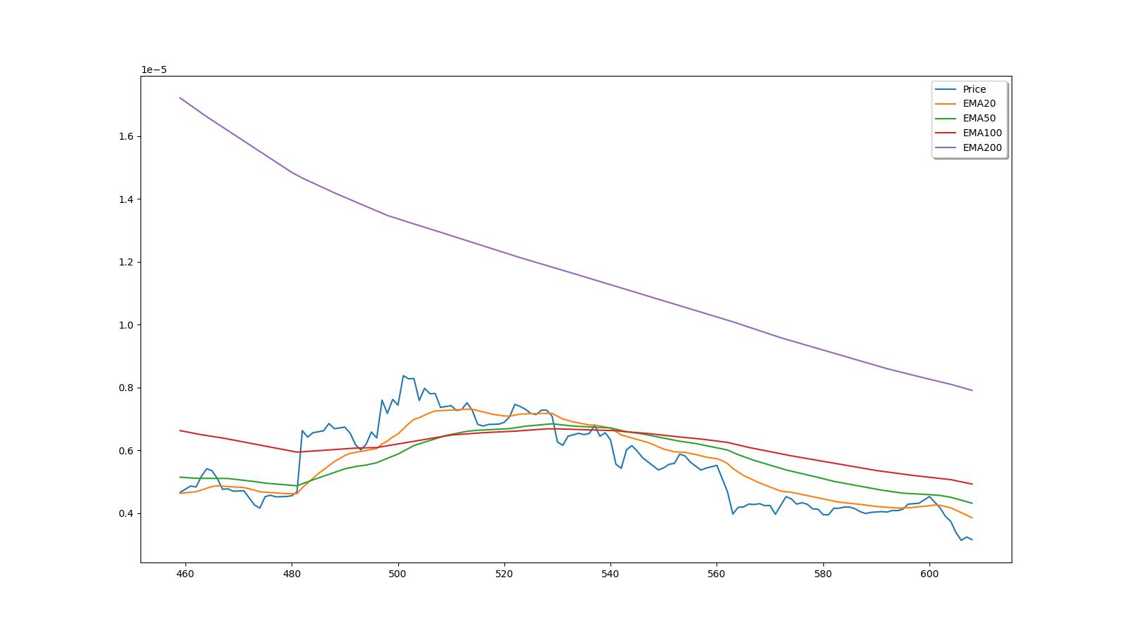 AlphAI Exponential Moving Averages