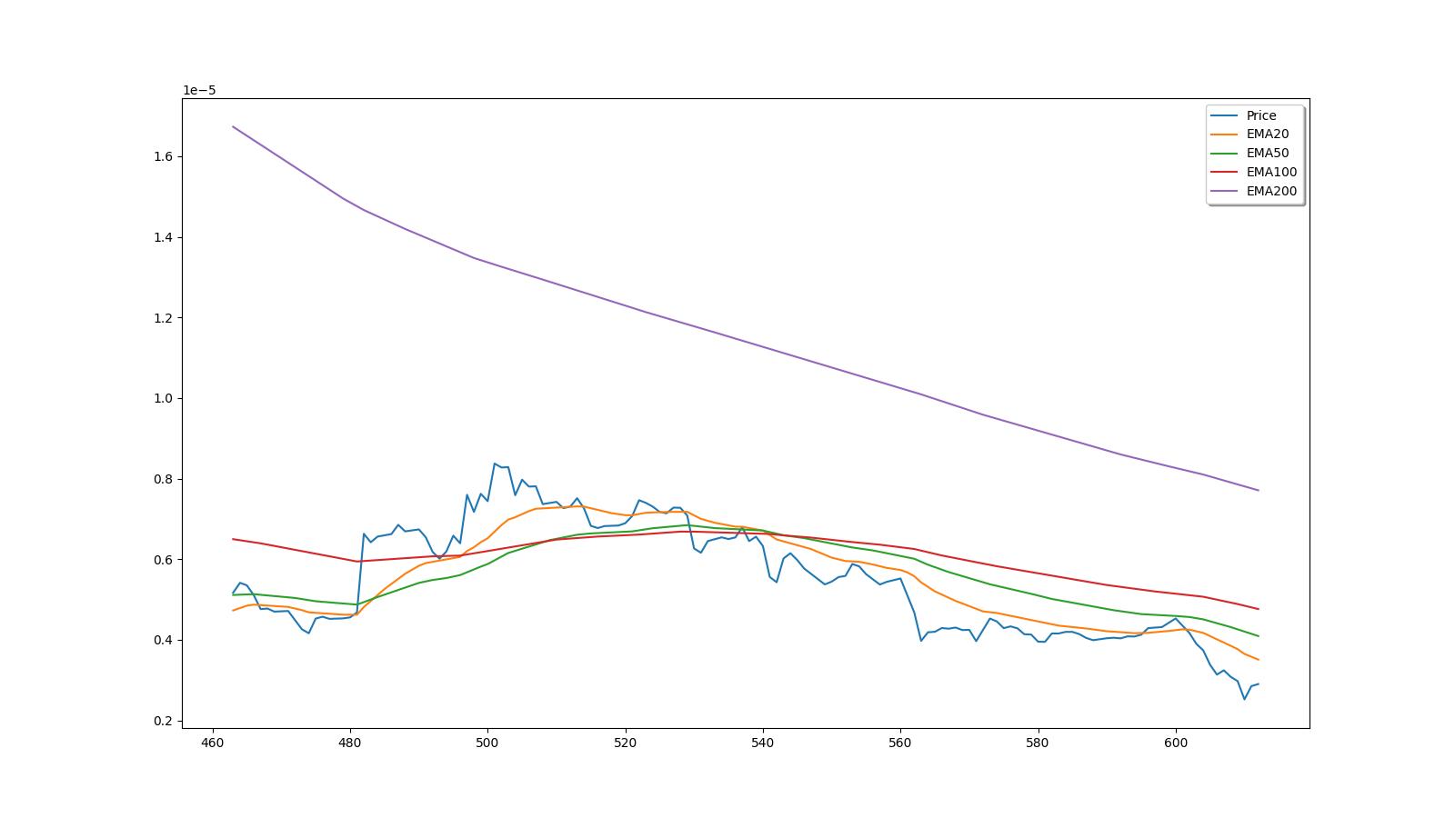 AlphAI Exponential Moving Averages