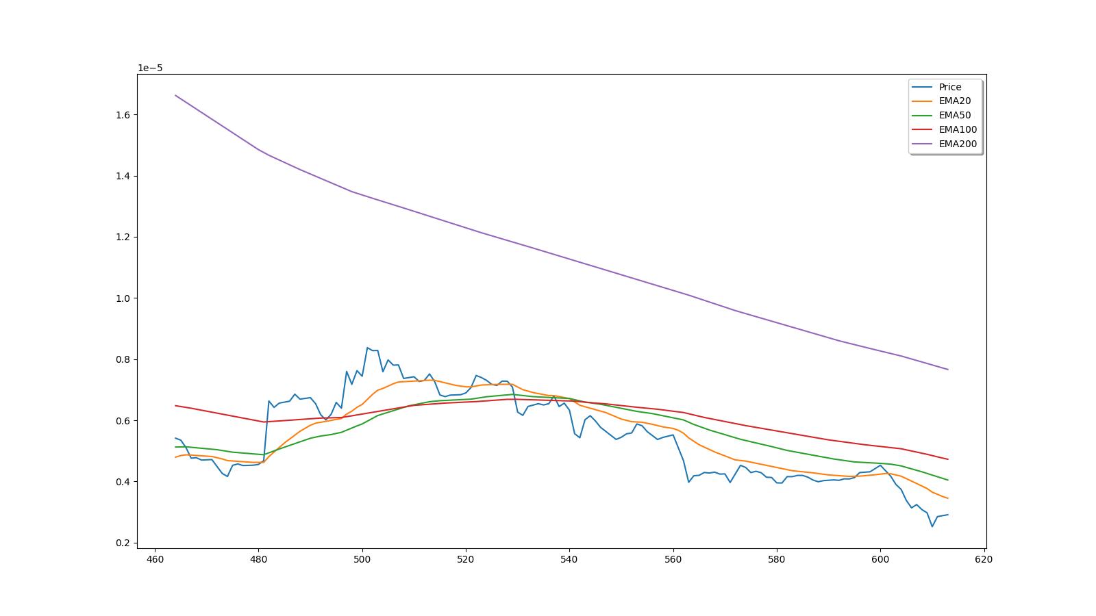 AlphAI Exponential Moving Averages