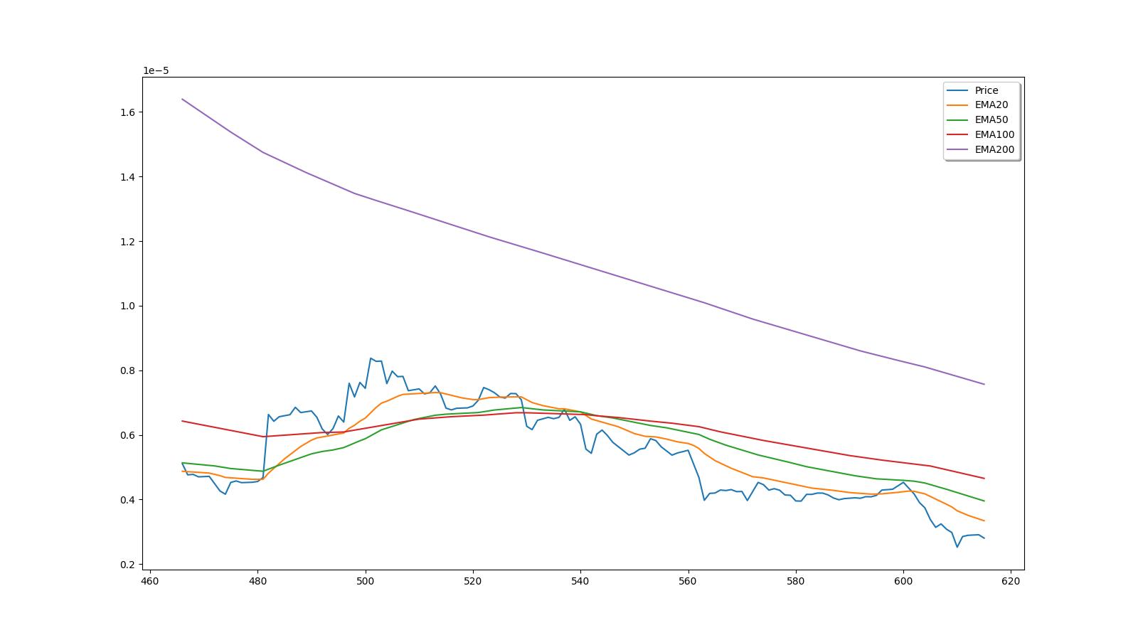 AlphAI Exponential Moving Averages