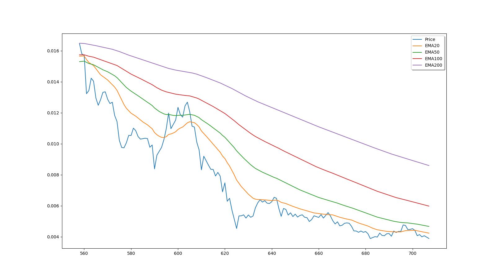 AlphaKEK.AI Exponential Moving Averages