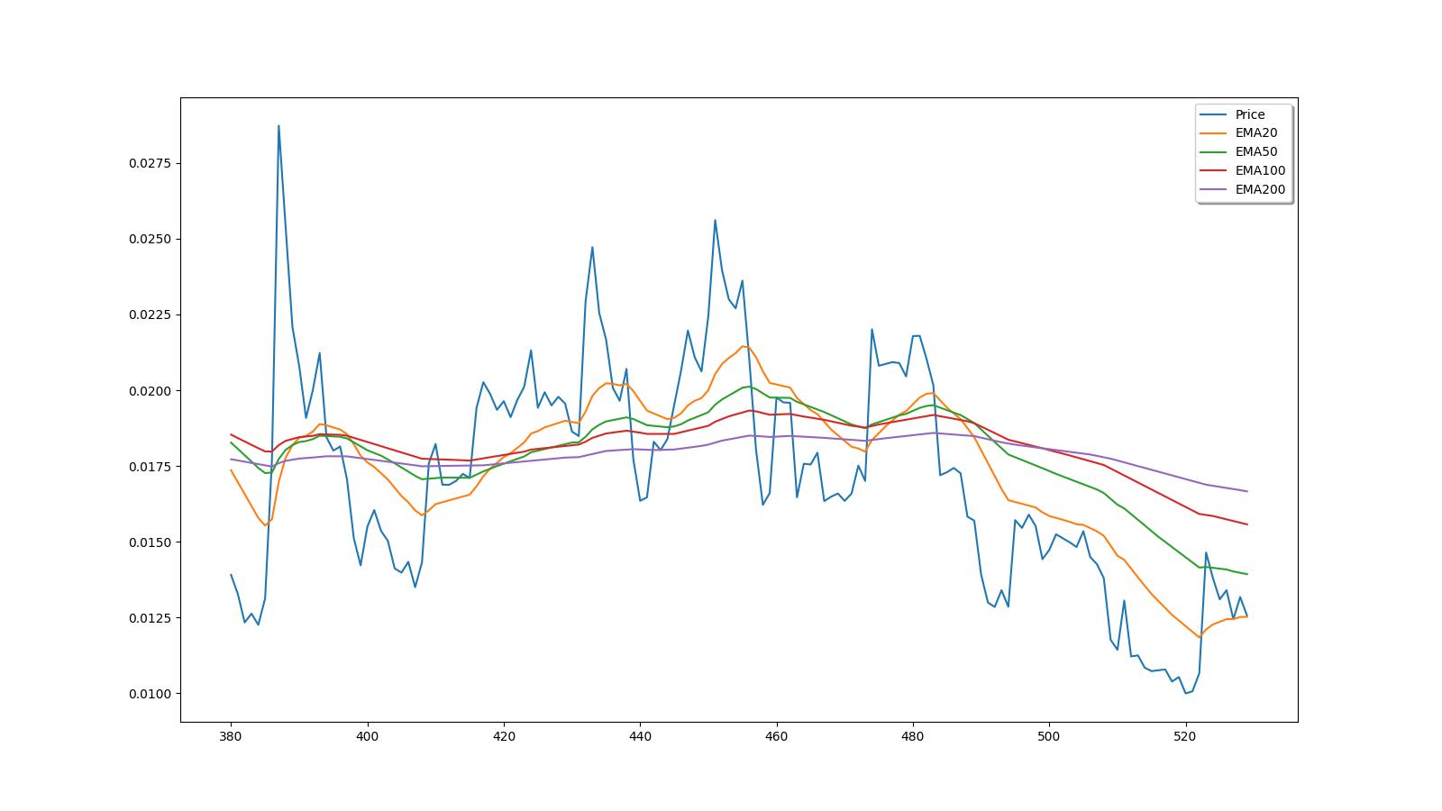 AlphaKEK.AI Exponential Moving Averages