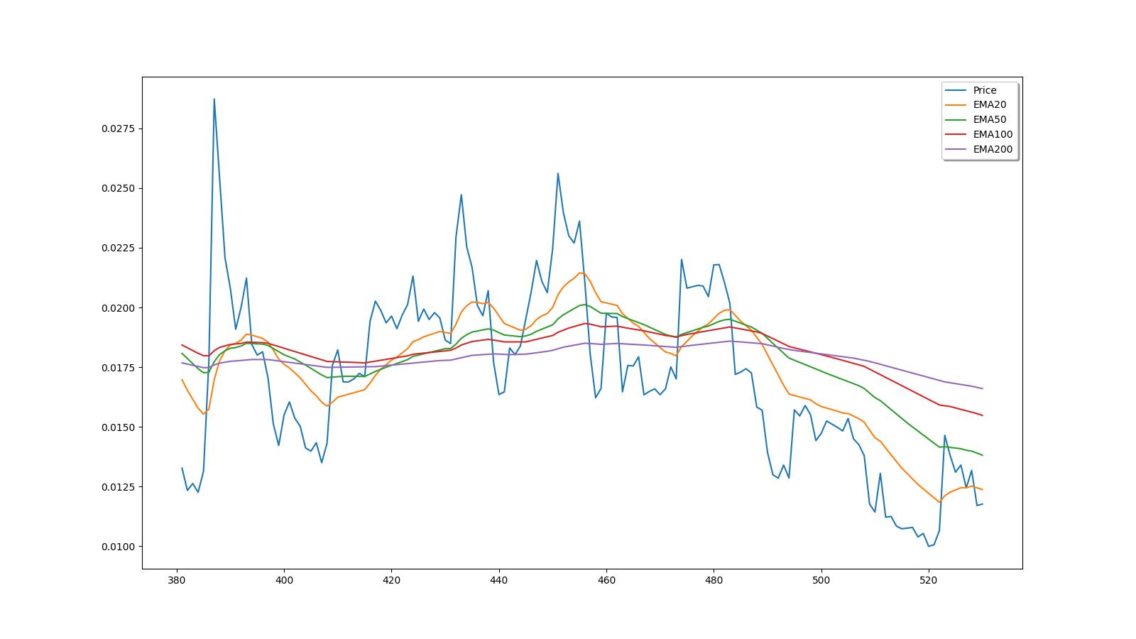AlphaKEK.AI Exponential Moving Averages