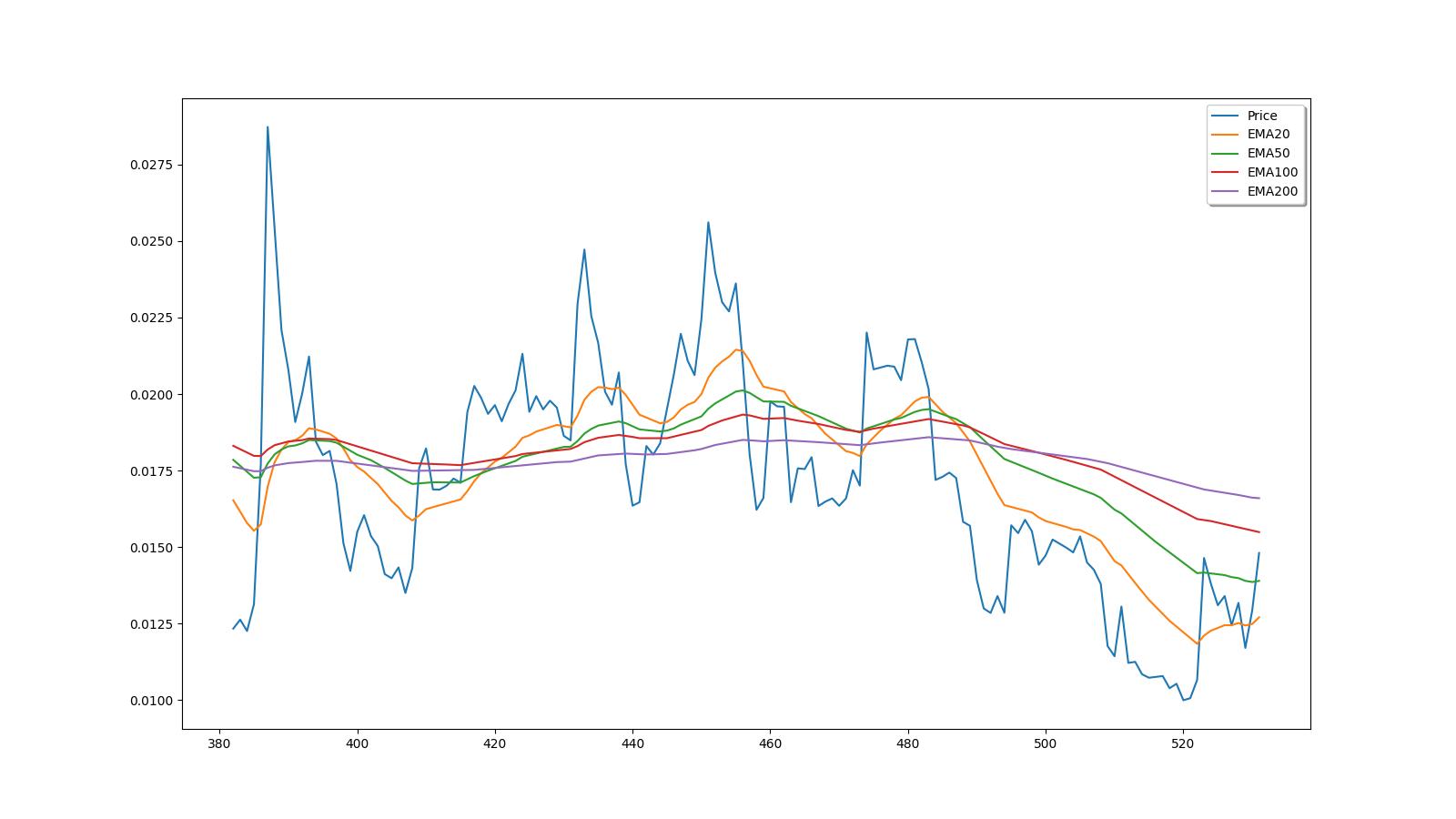 AlphaKEK.AI Exponential Moving Averages