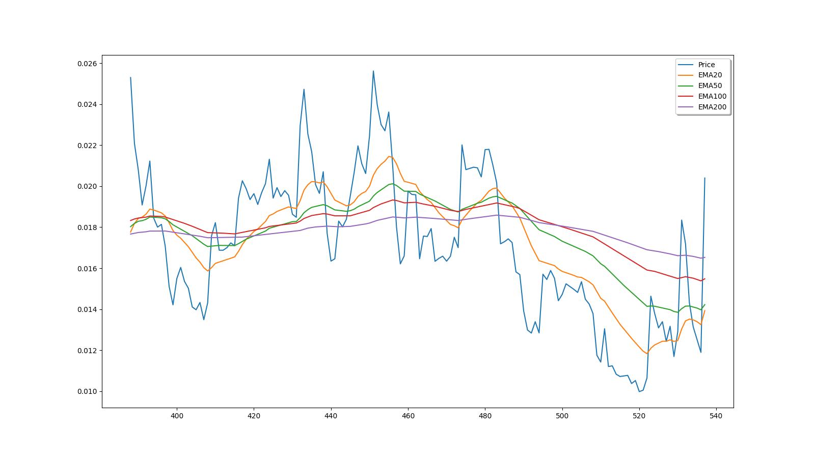 AlphaKEK.AI Exponential Moving Averages
