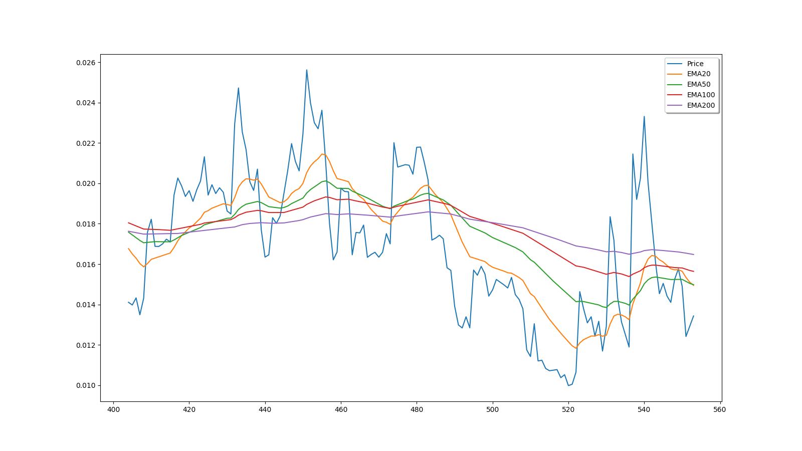 AlphaKEK.AI Exponential Moving Averages