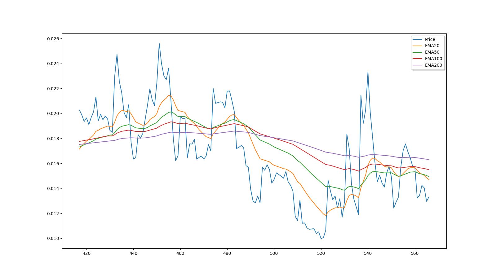 AlphaKEK.AI Exponential Moving Averages