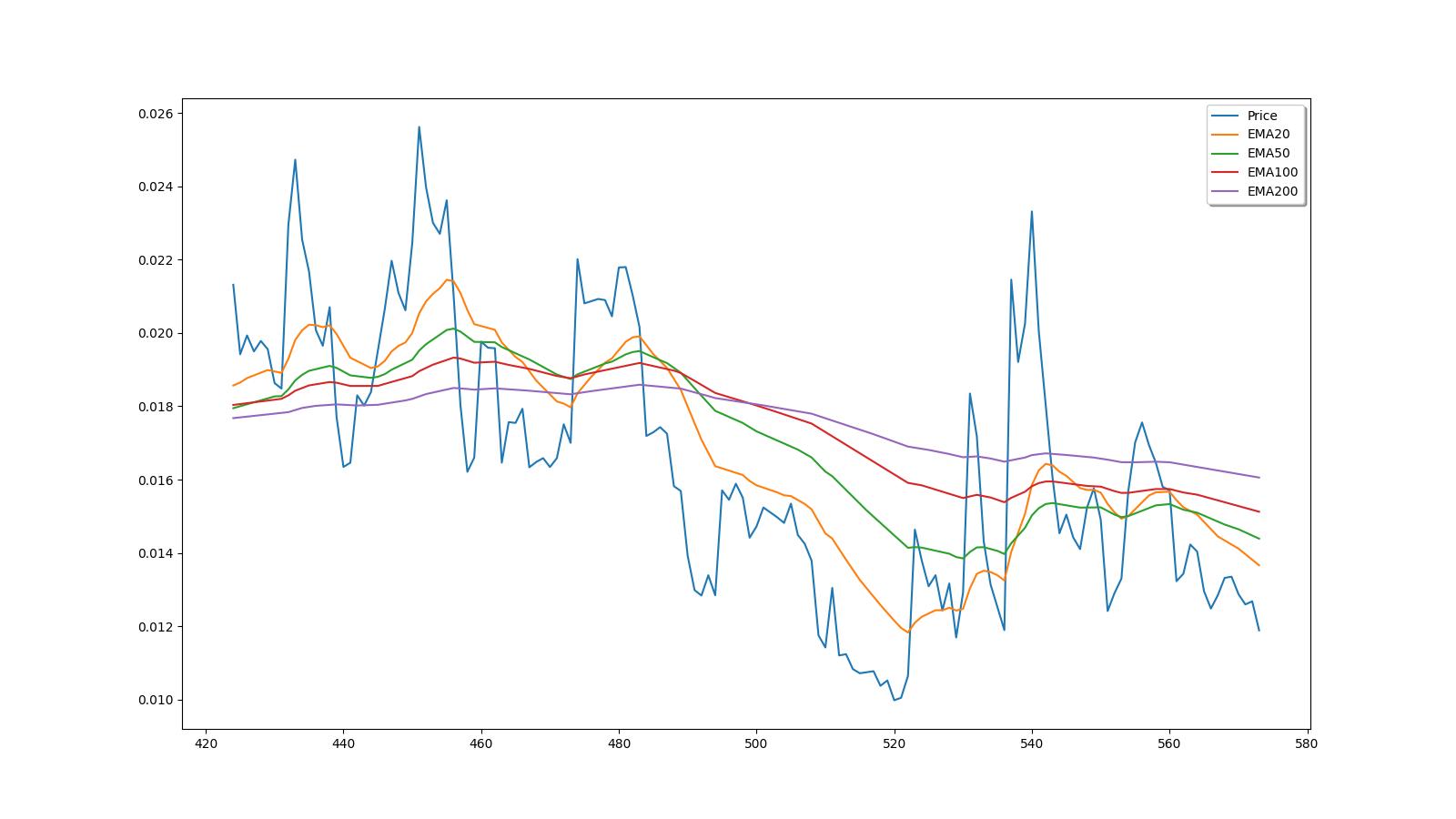 AlphaKEK.AI Exponential Moving Averages