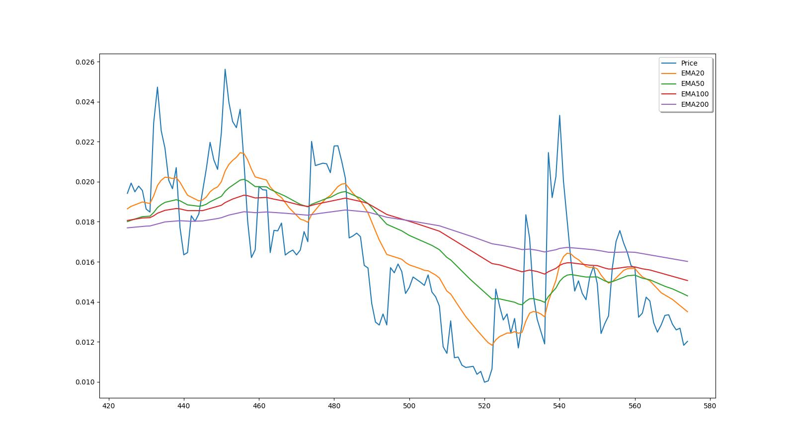AlphaKEK.AI Exponential Moving Averages