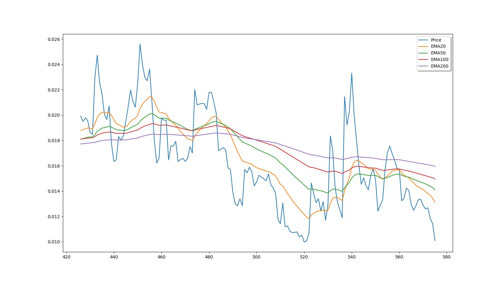 AlphaKEK.AI Exponential Moving Averages