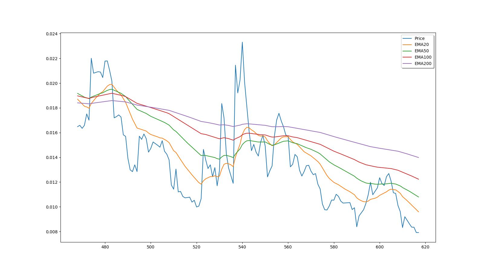 AlphaKEK.AI Exponential Moving Averages