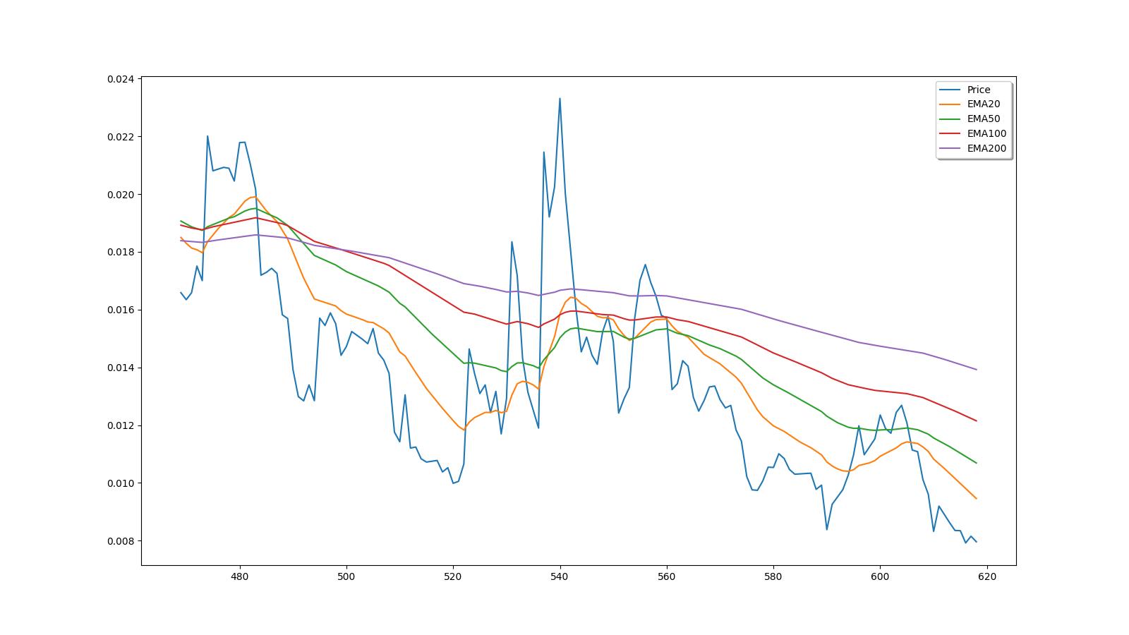 AlphaKEK.AI Exponential Moving Averages