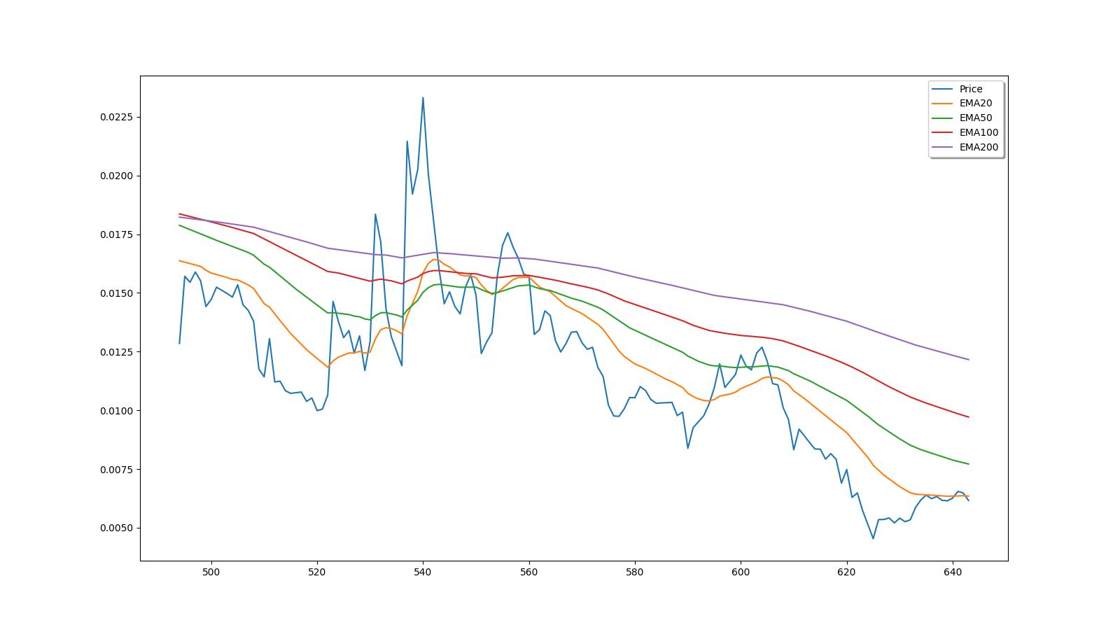 AlphaKEK.AI Exponential Moving Averages