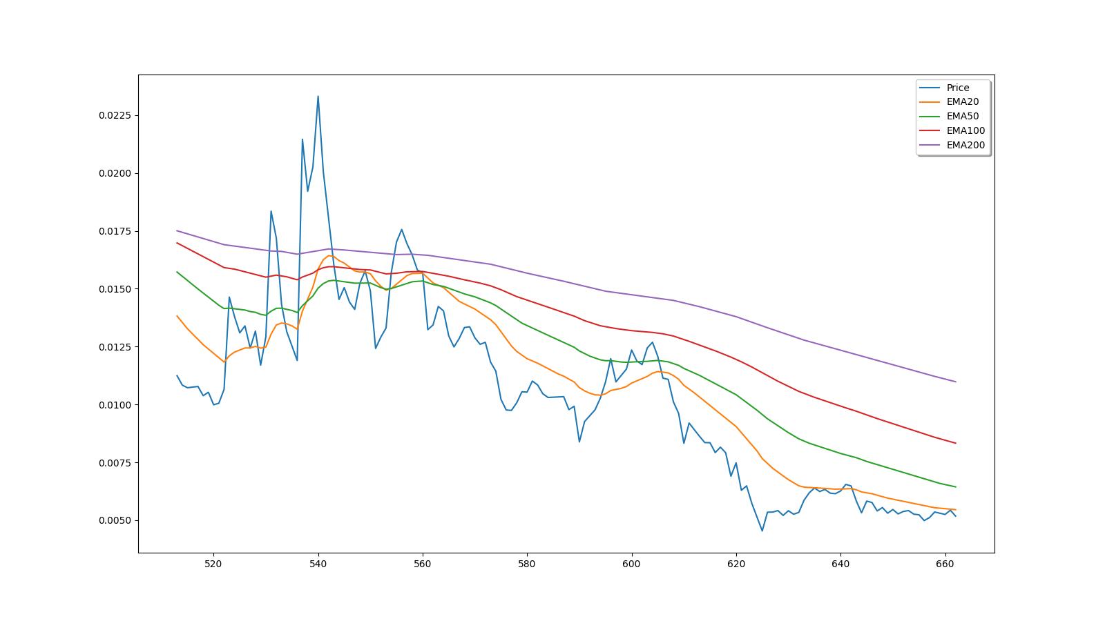 AlphaKEK.AI Exponential Moving Averages