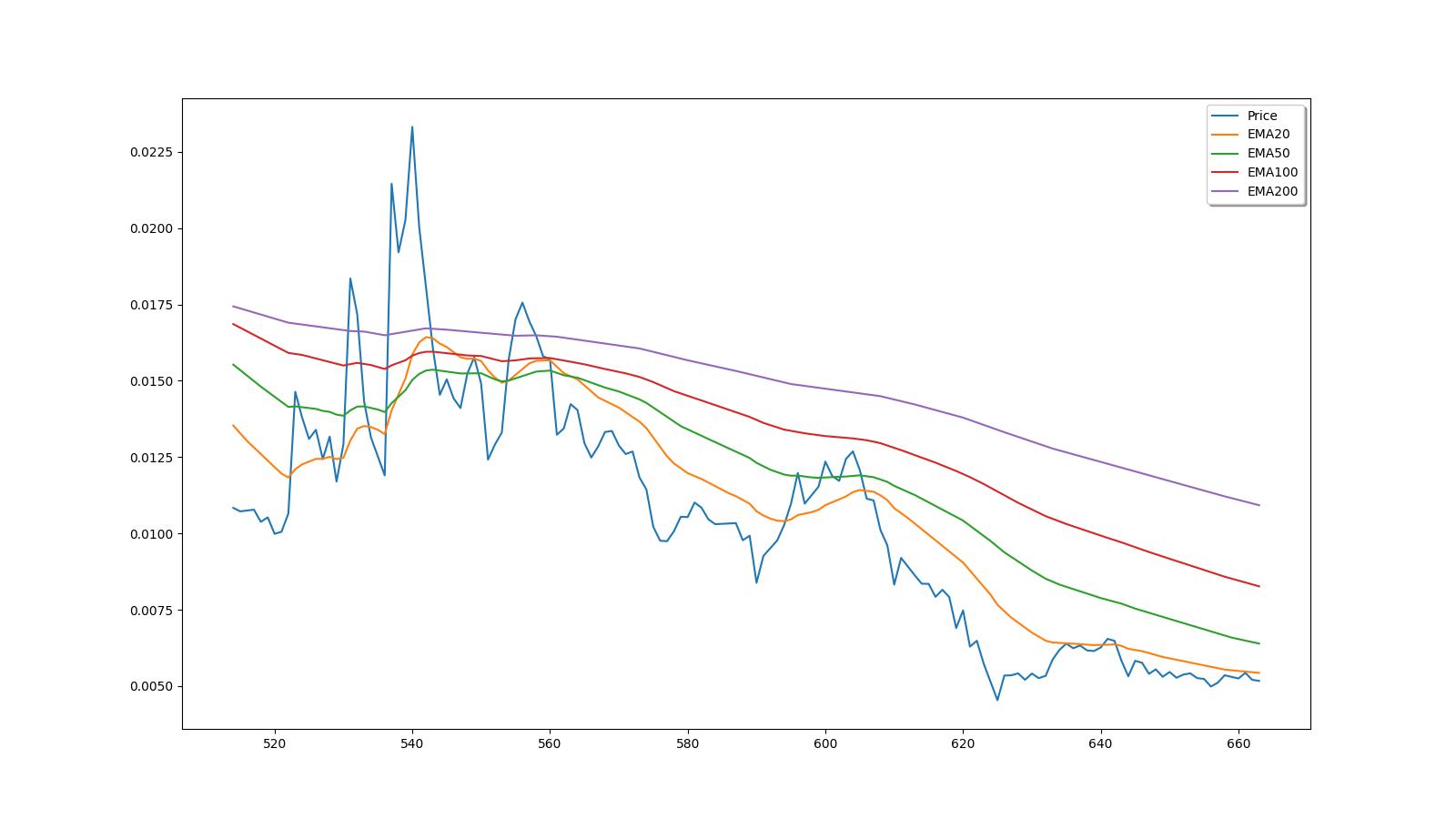AlphaKEK.AI Exponential Moving Averages