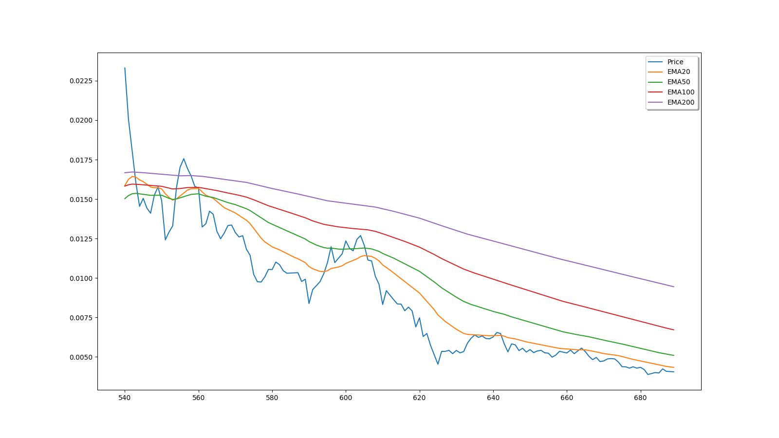 AlphaKEK.AI Exponential Moving Averages