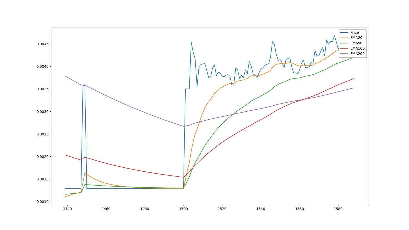 Alphr Exponential Moving Averages