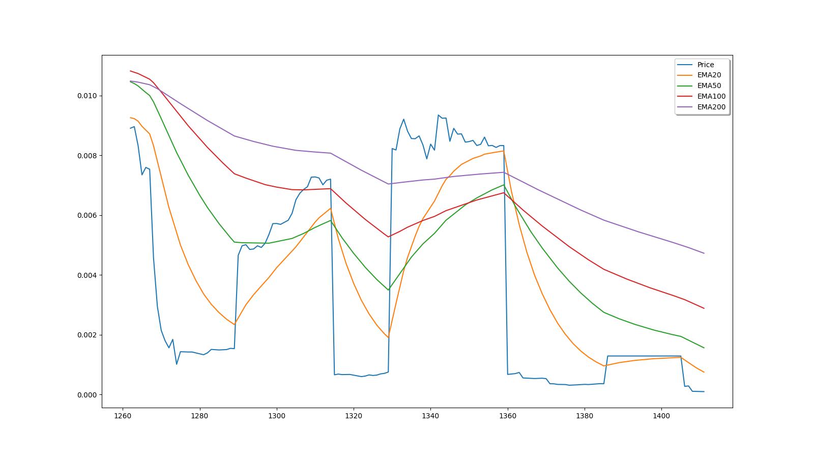 Alphr Exponential Moving Averages