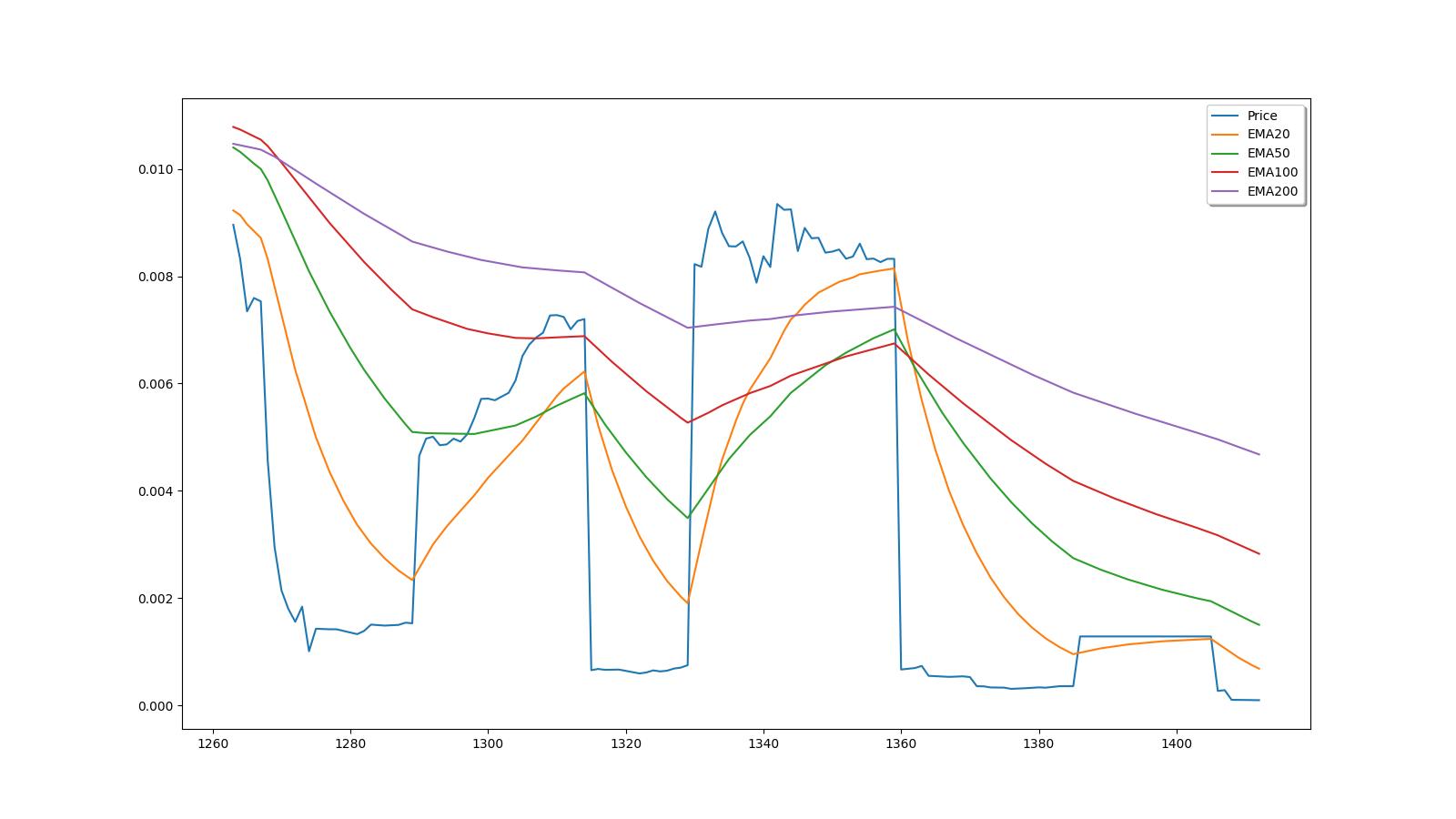 Alphr Exponential Moving Averages