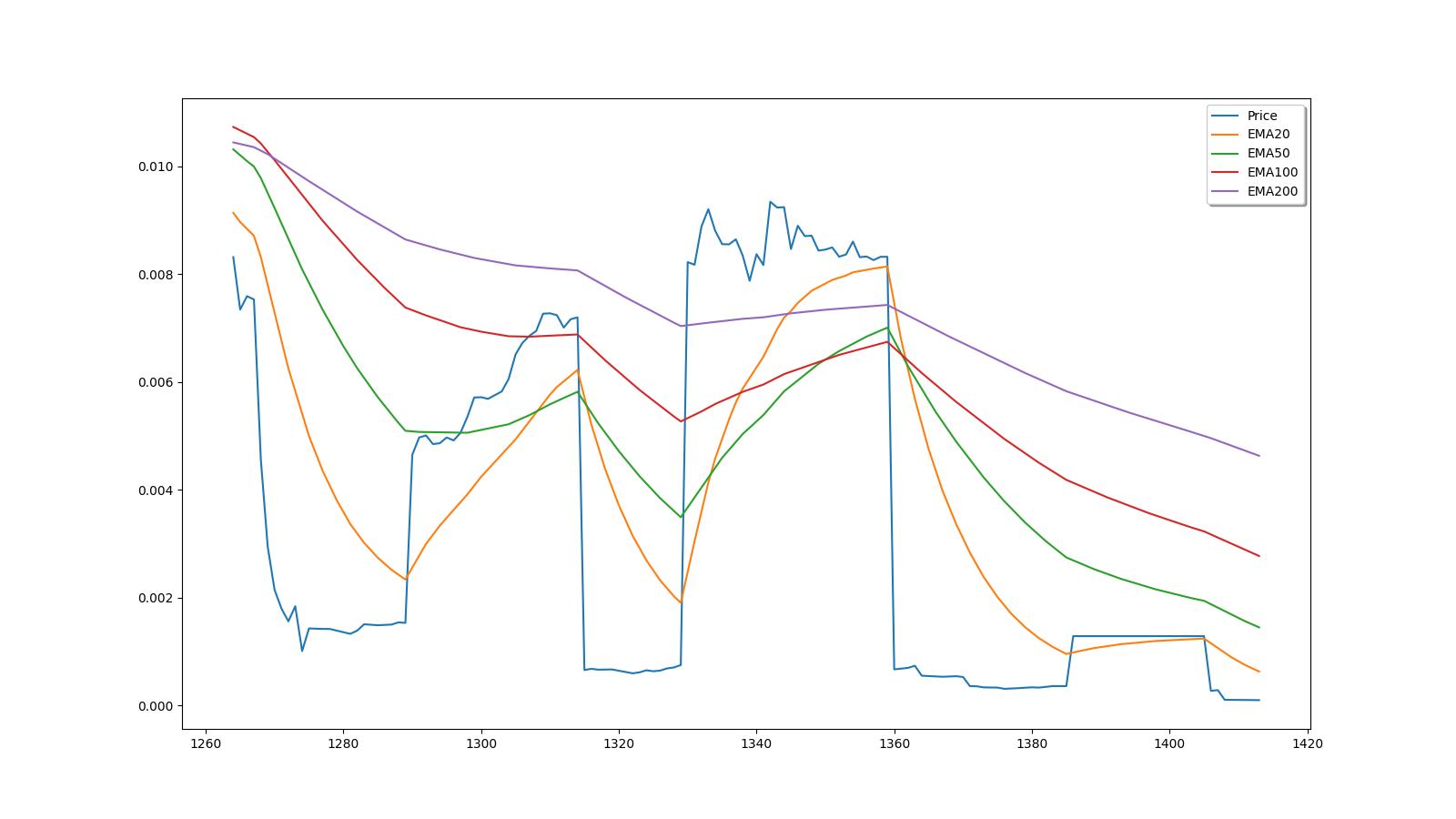 Alphr Exponential Moving Averages