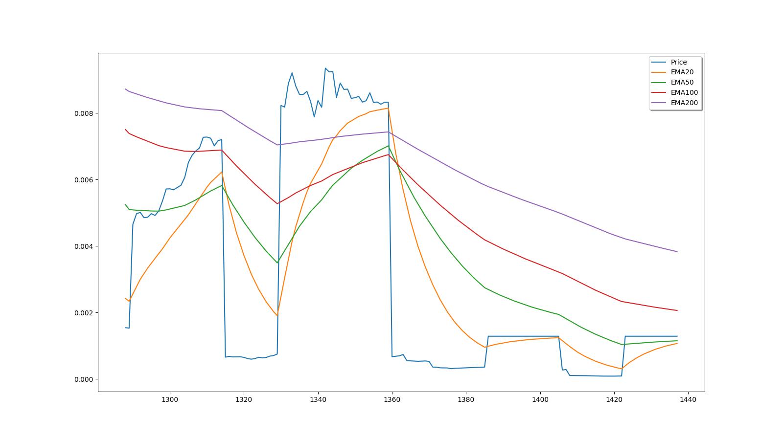 Alphr Exponential Moving Averages