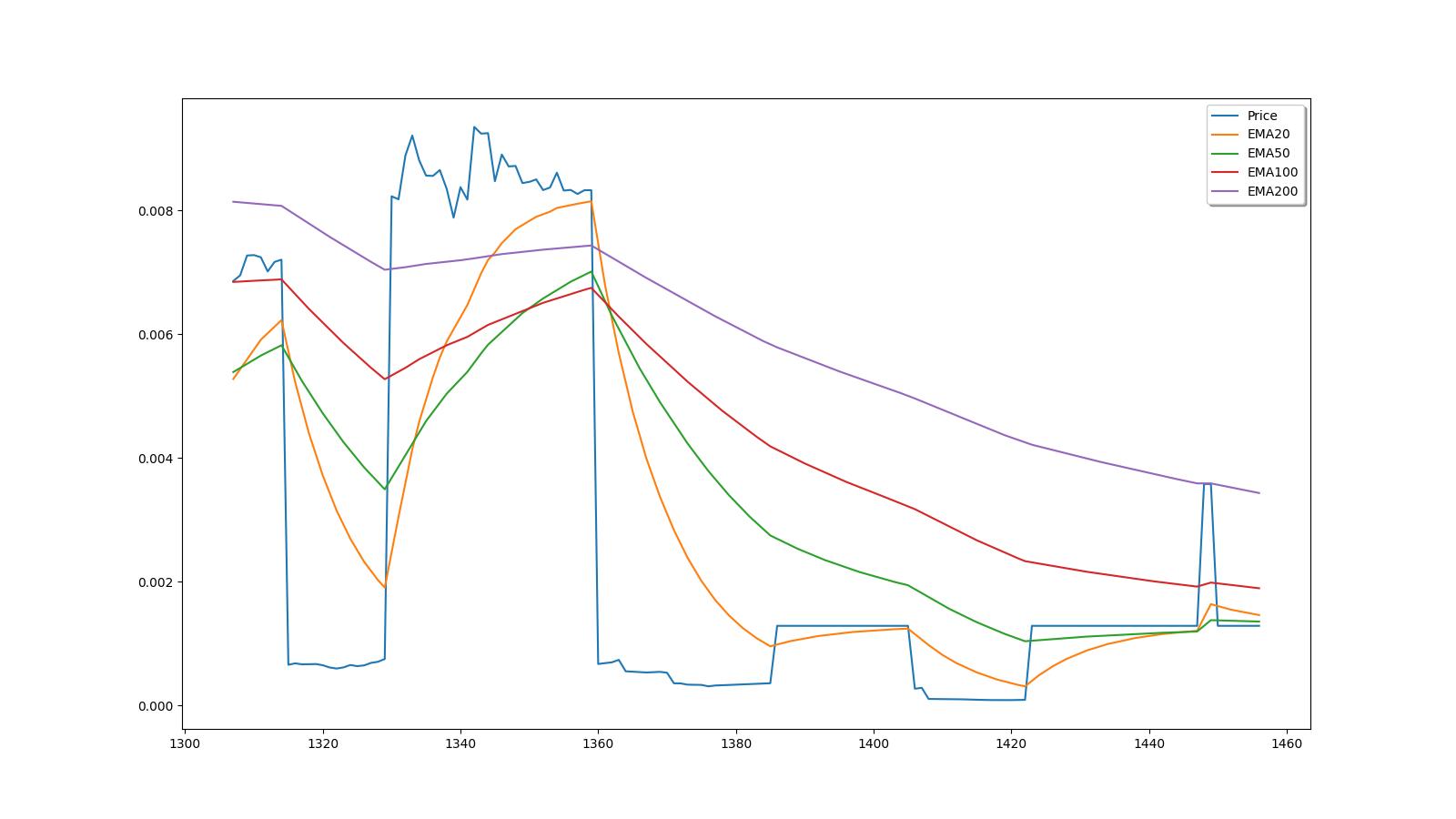 Alphr Exponential Moving Averages