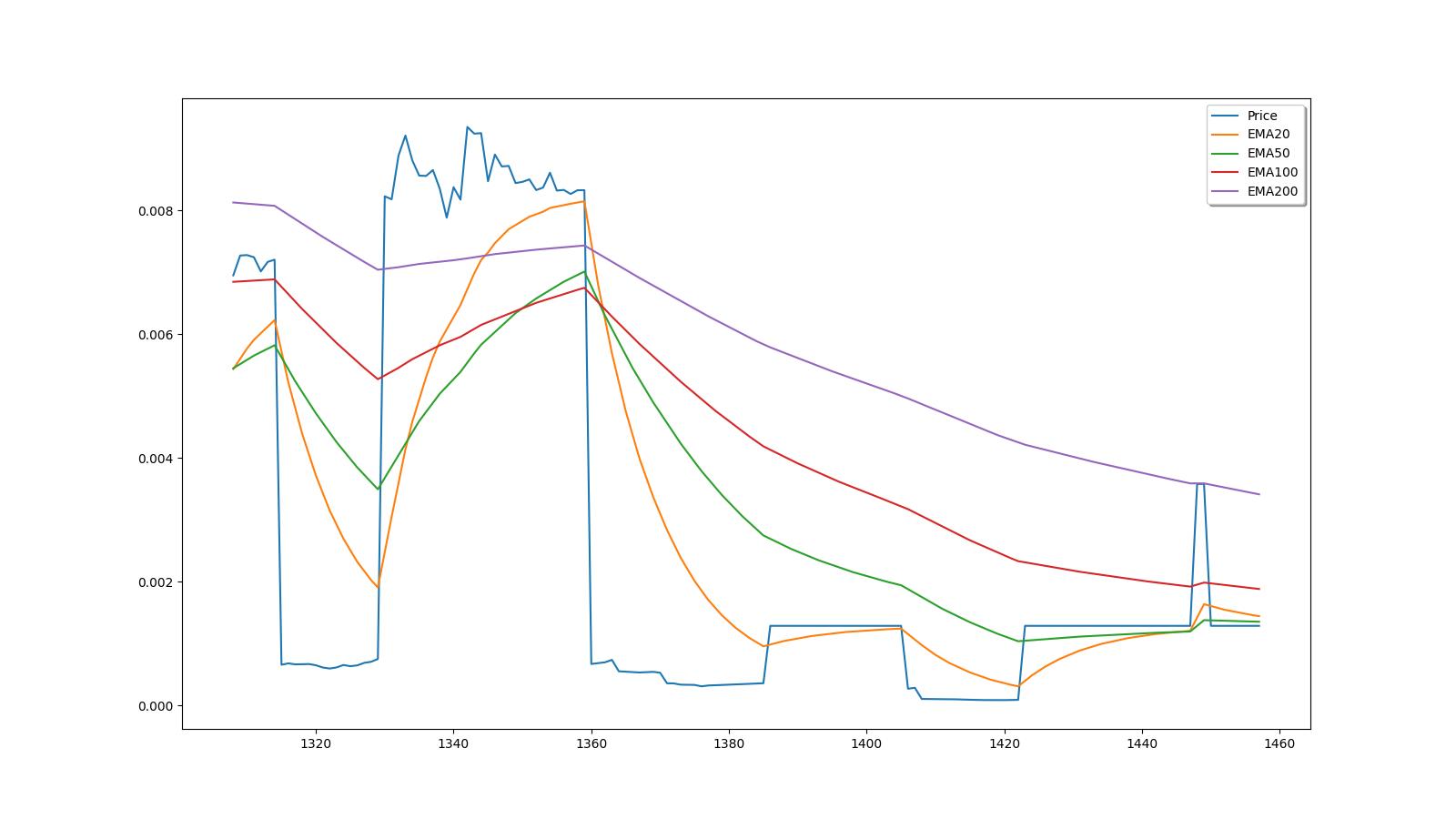 Alphr Exponential Moving Averages