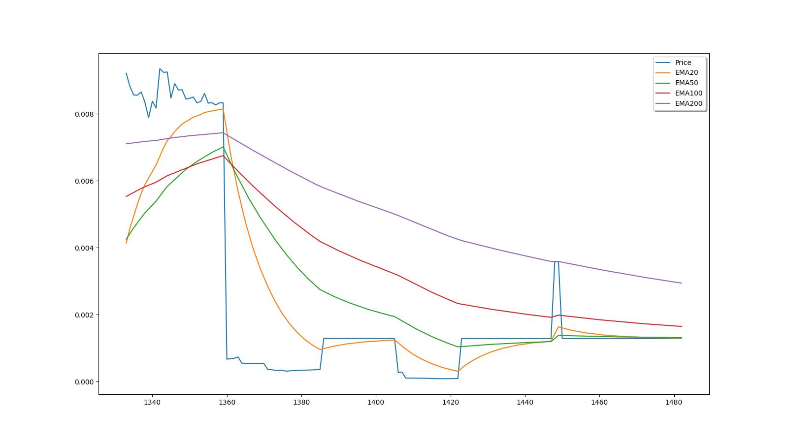 Alphr Exponential Moving Averages