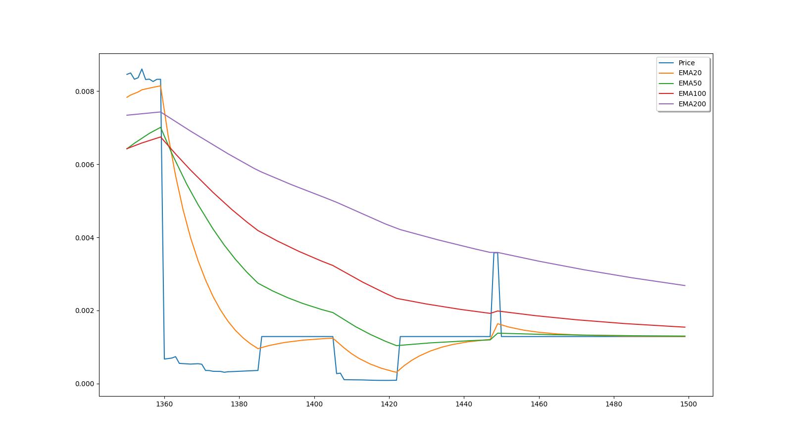Alphr Exponential Moving Averages