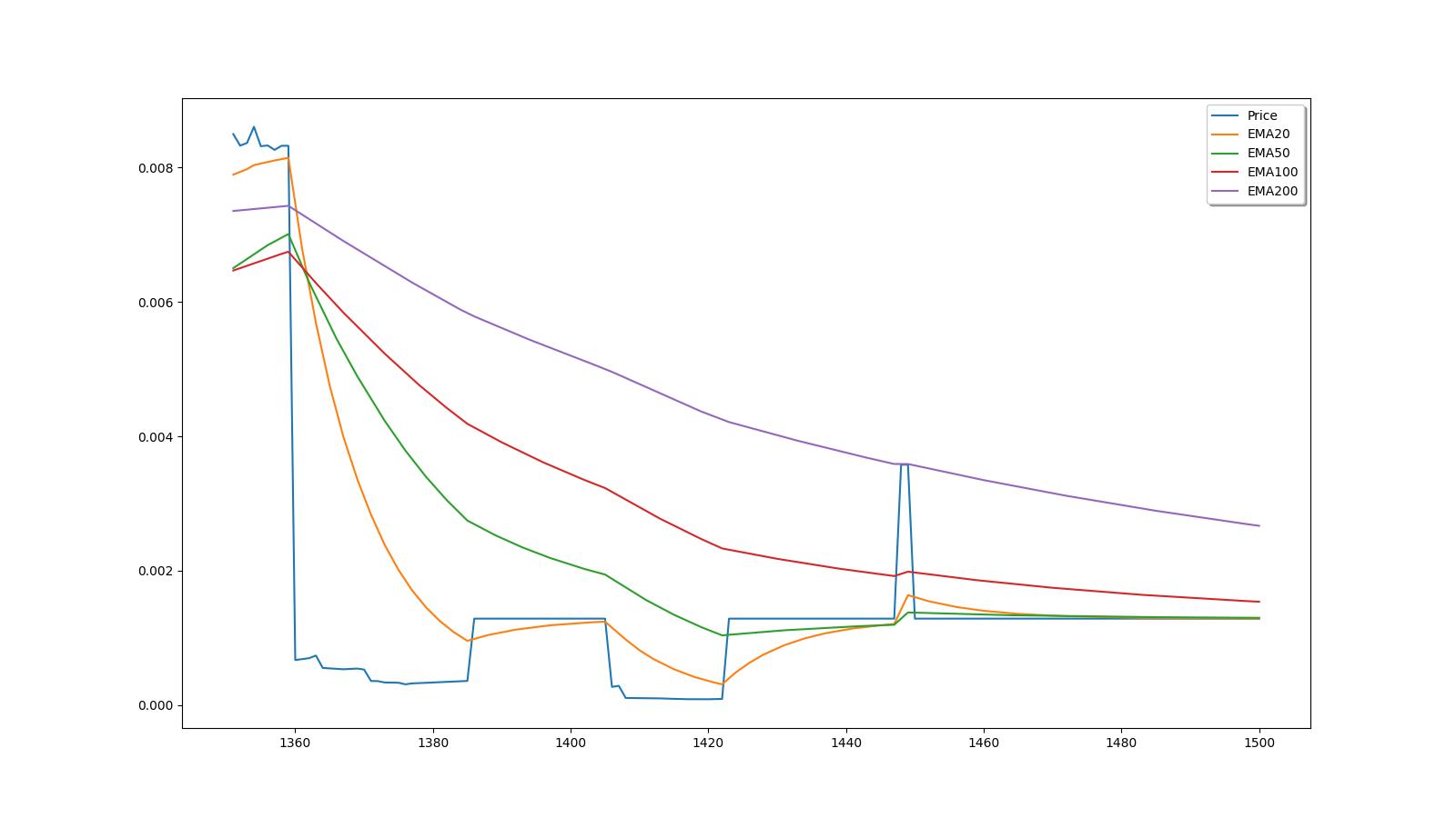 Alphr Exponential Moving Averages