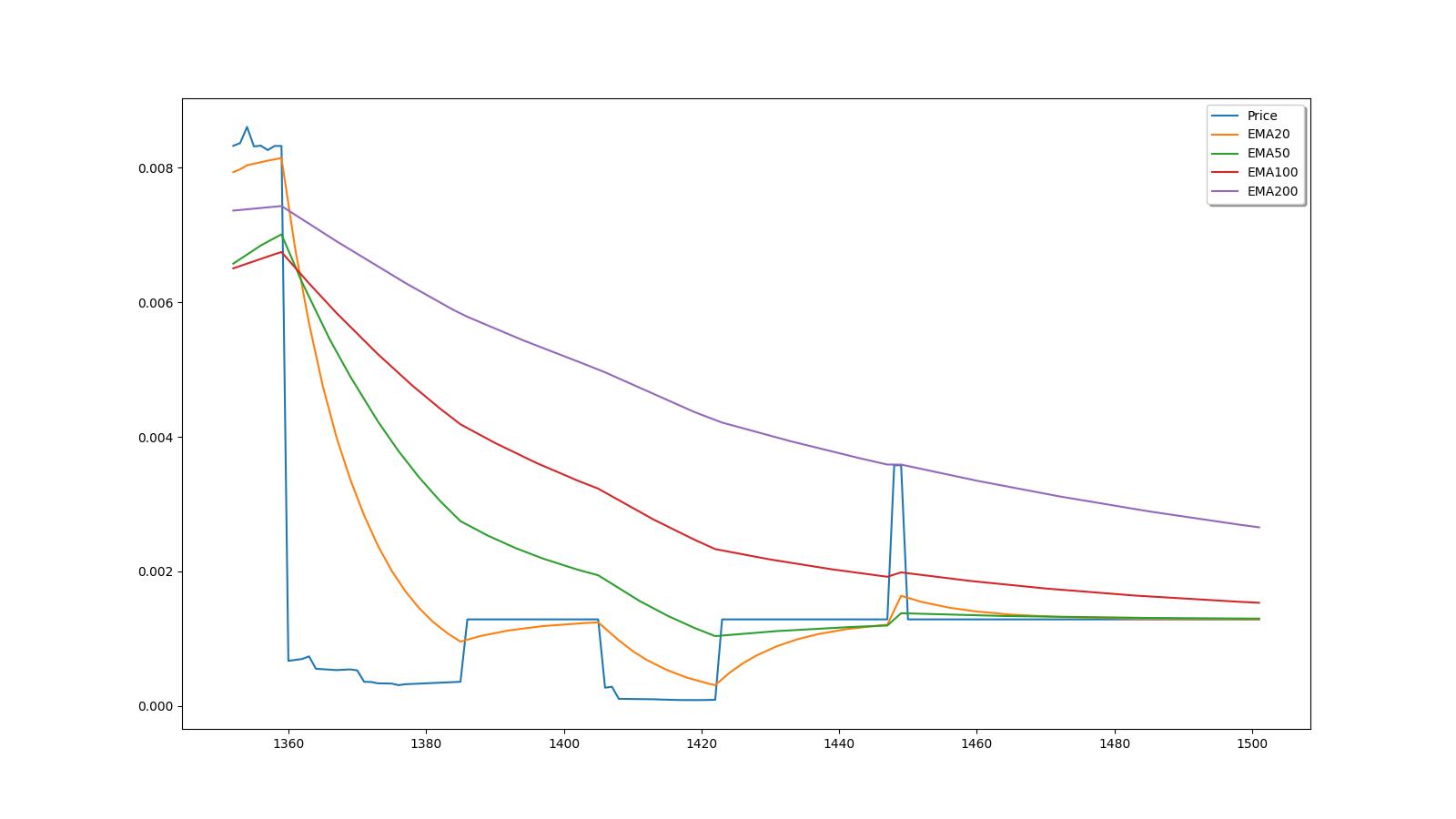 Alphr Exponential Moving Averages