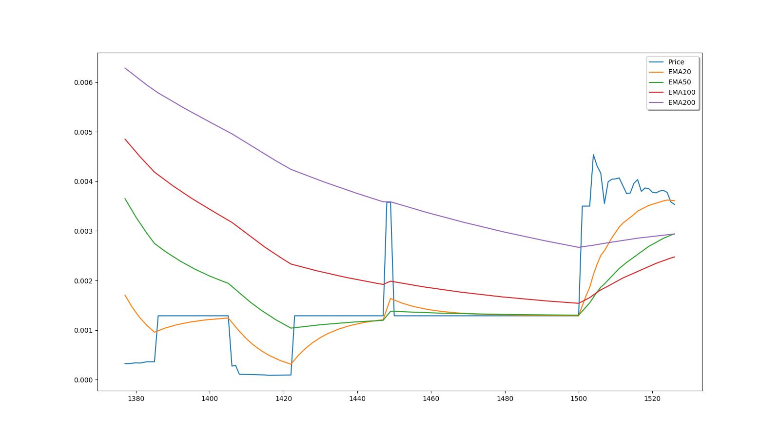 Alphr Exponential Moving Averages