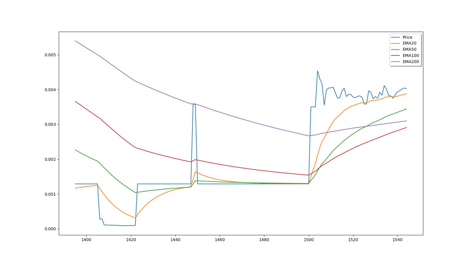 Alphr Exponential Moving Averages