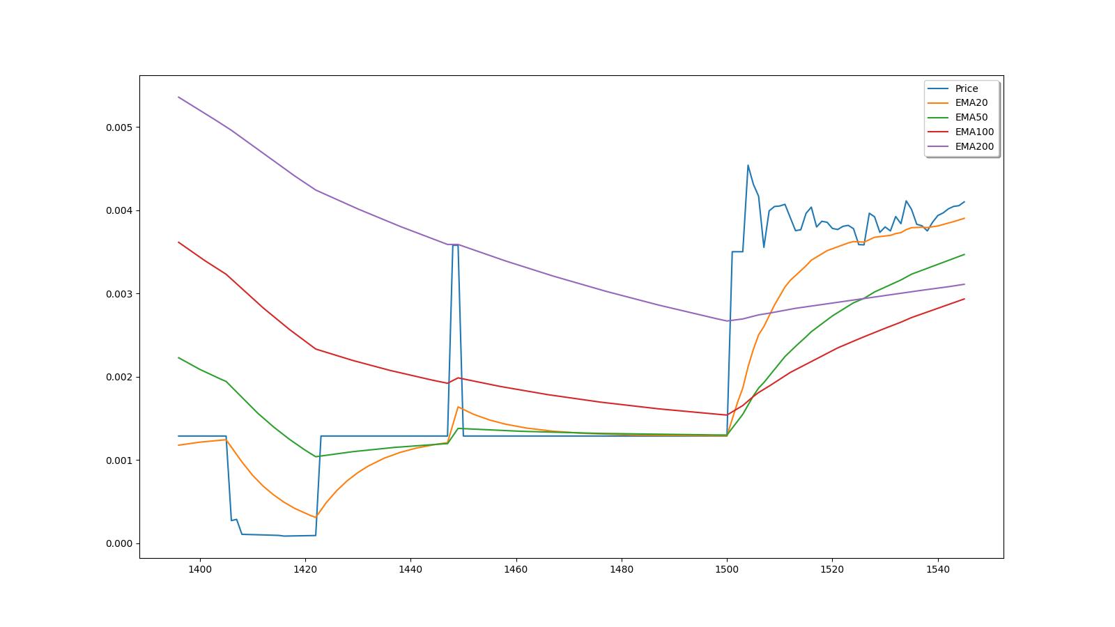 Alphr Exponential Moving Averages