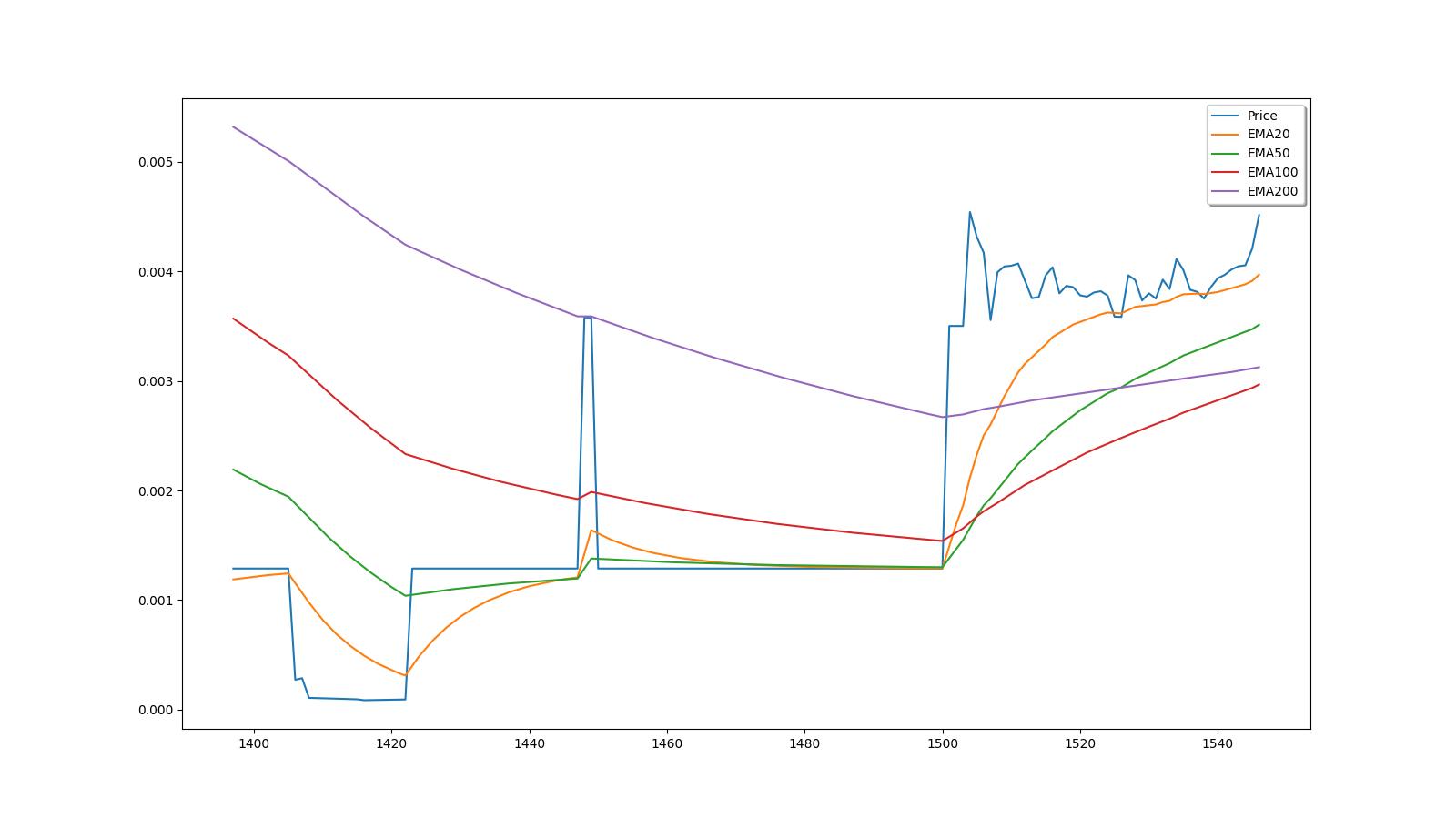 Alphr Exponential Moving Averages