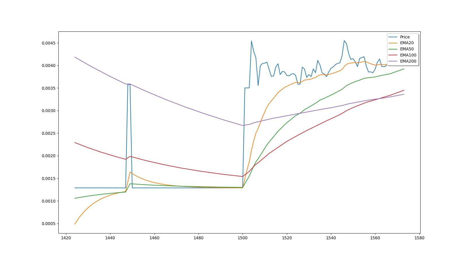Alphr Exponential Moving Averages