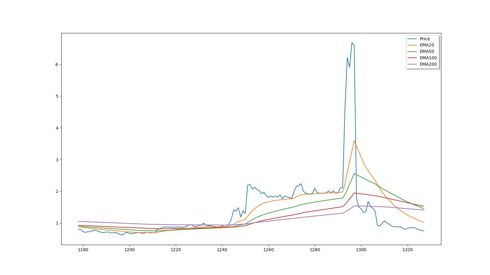 Alpine F1 Team Fan Token Exponential Moving Averages